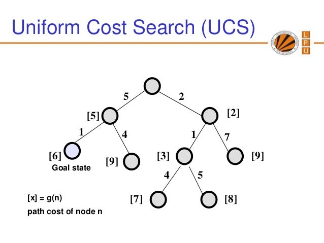 16890 unit 2 heuristic search techniques