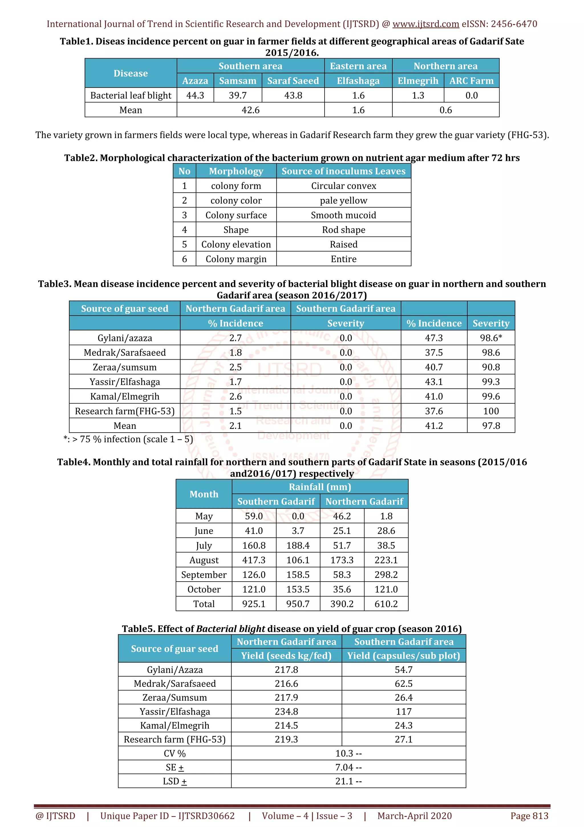 Identification and Evaluation of Bacterial Blight Occurrence on Guar ...