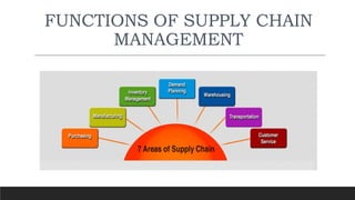 1694749697838_FUNCTIONS OF SUPPLY CHAIN MANAGEMENT.pptx