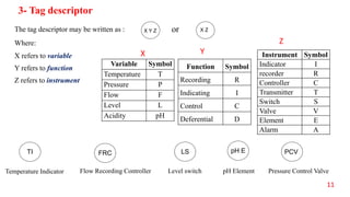 ppt for field instrumentation devices and its basics | PPTX