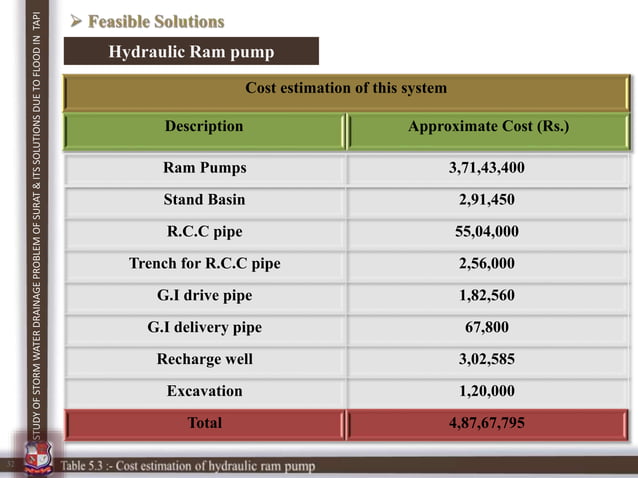Storm water drainage problem of Surat city & its solutions due to flood ...