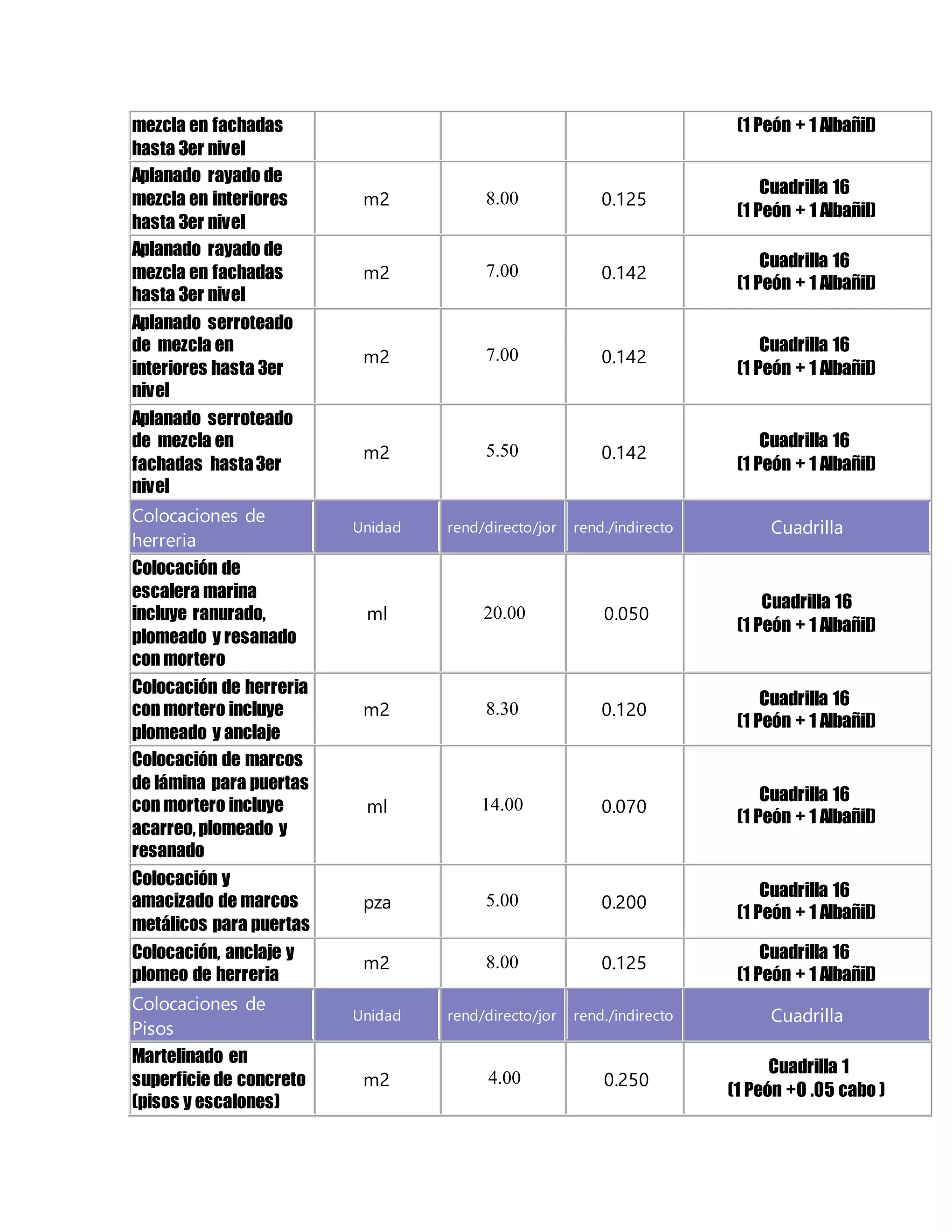 169671 1701 tabla de rendimientos de mano de obra | DOC