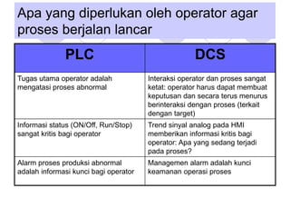 1697634106_5. PLC vs SCADA vs DCS electronics engineering | PPTX