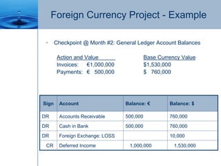 FX Project Revenue Solution Design | PPT