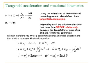 Rotational Motion Equations