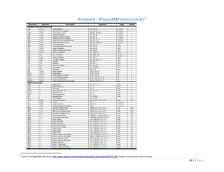 16 AVR Instruction Encoding.pdf | Programming Languages | Computing