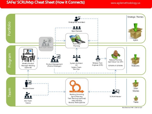 Safe Agile Cheat Sheet Safe Agile Cheat Sheet