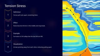 Science: 16 Behavior-of-Rocks-Under-Stress.pptx