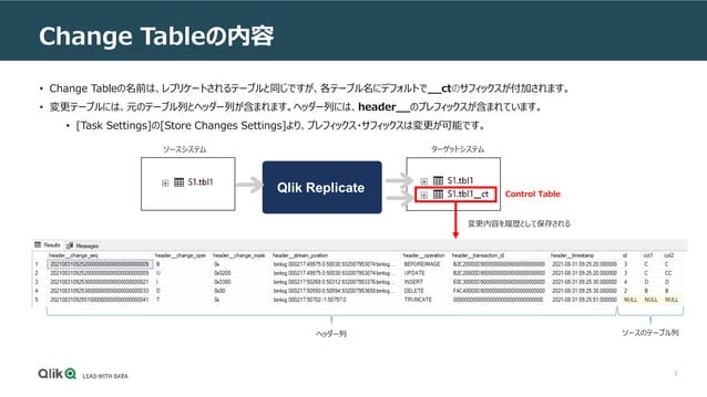 Qlik Replicate - Change Tables(変更テーブル)のご説明 | PPTX | Databases | Computer Software and Applications
