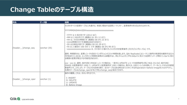 Qlik Replicate - Change Tables(変更テーブル)のご説明 | PPTX | Databases | Computer Software and Applications