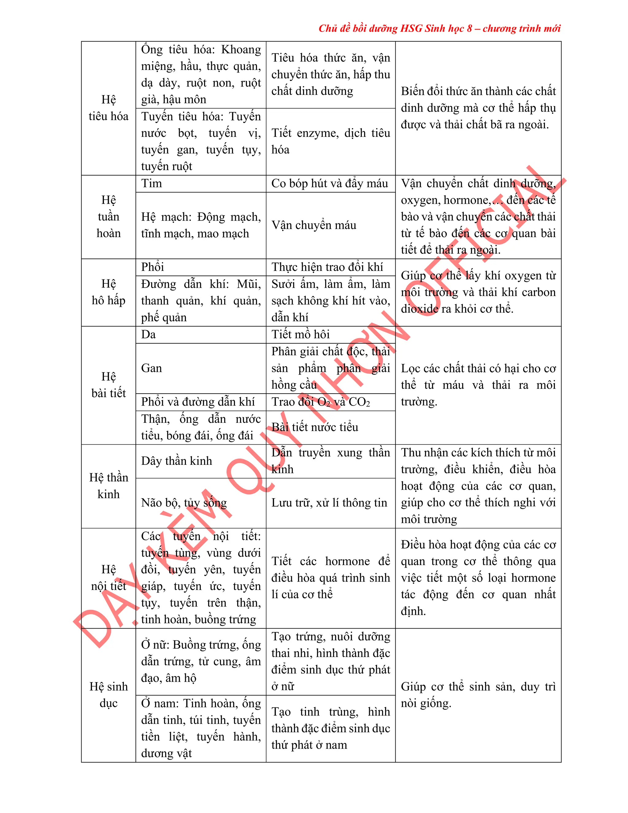 16 CHUYÊN ĐỀ BỒI DƯỠNG HỌC SINH GIỎI KHOA HỌC TỰ NHIÊN 8 CHƯƠNG TRÌNH MỚI - PHẦN SINH HỌC (CÓ ...