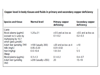16 copper deficiency and associated diseases part 2 | PDF