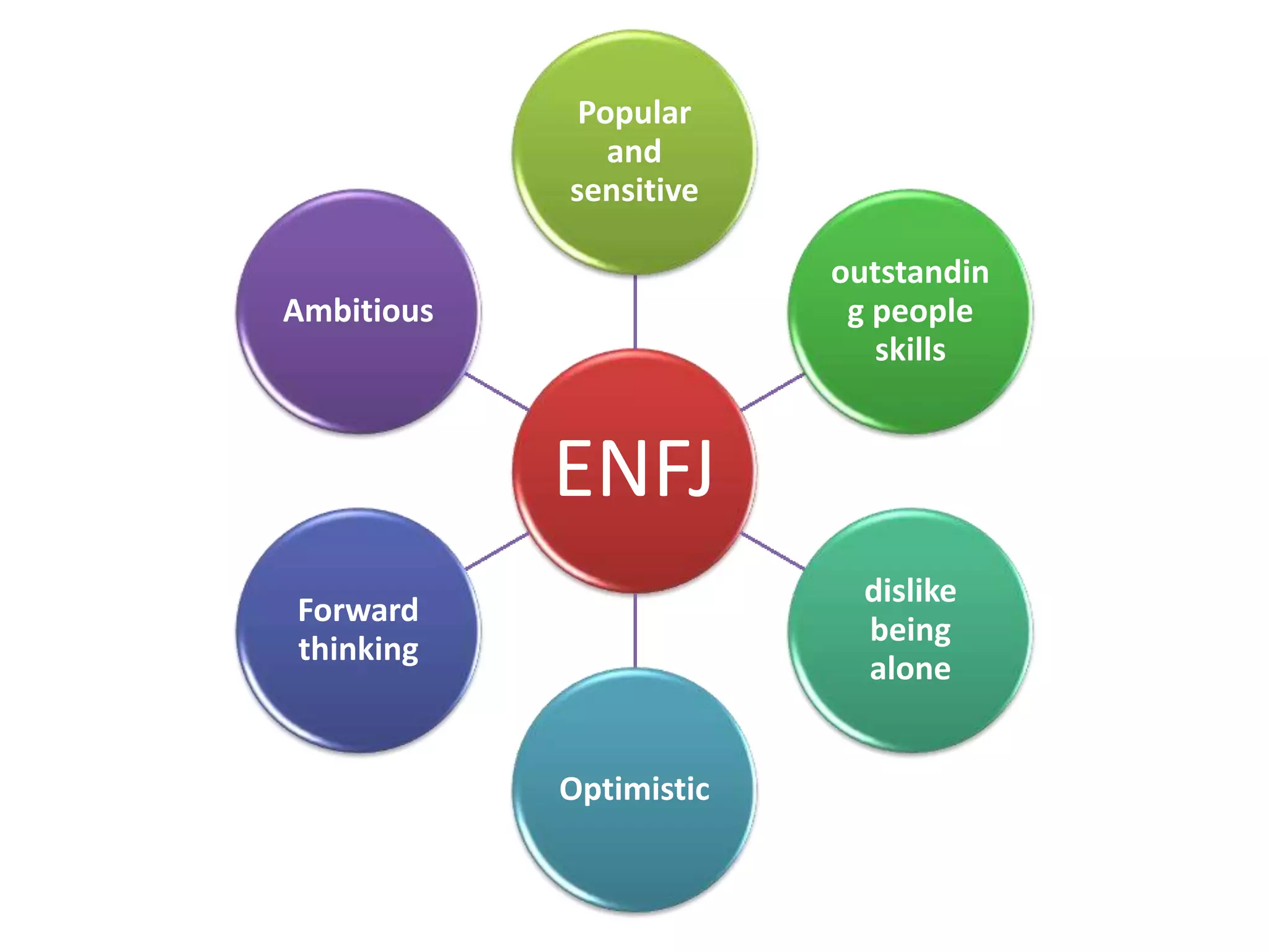 16 Different Personality Types | Pptx