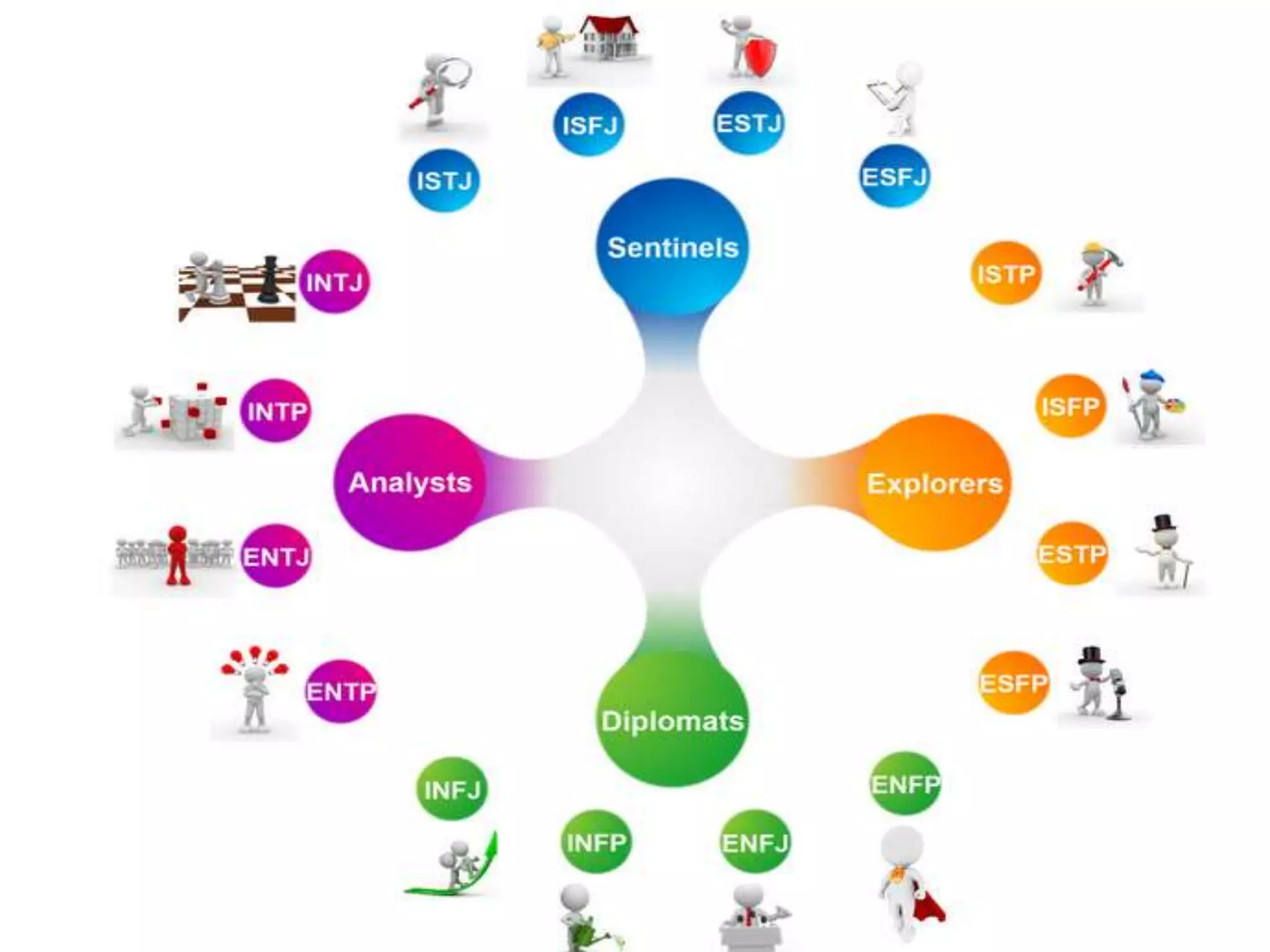 16 Different Personality Types | Ppt