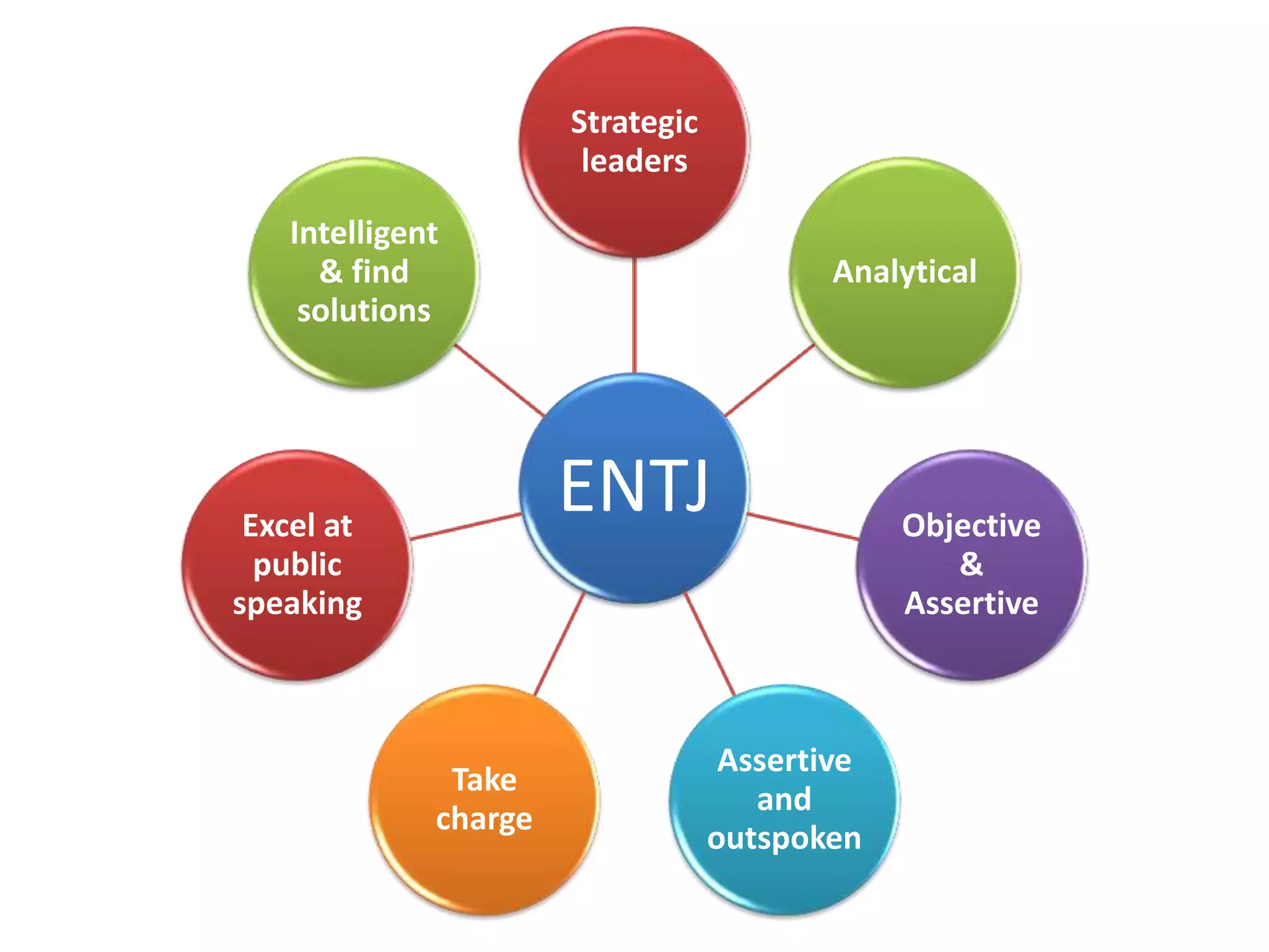16 different personality types | PPTX
