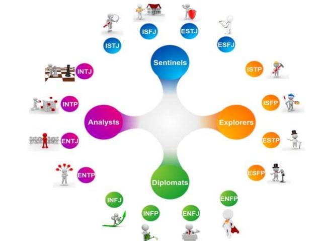 16 different personality types | PPTX