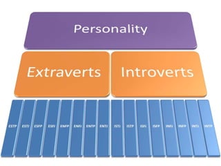 16 different personality types | PPTX