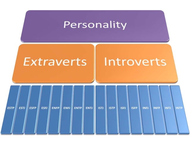 16 different personality types | PPT