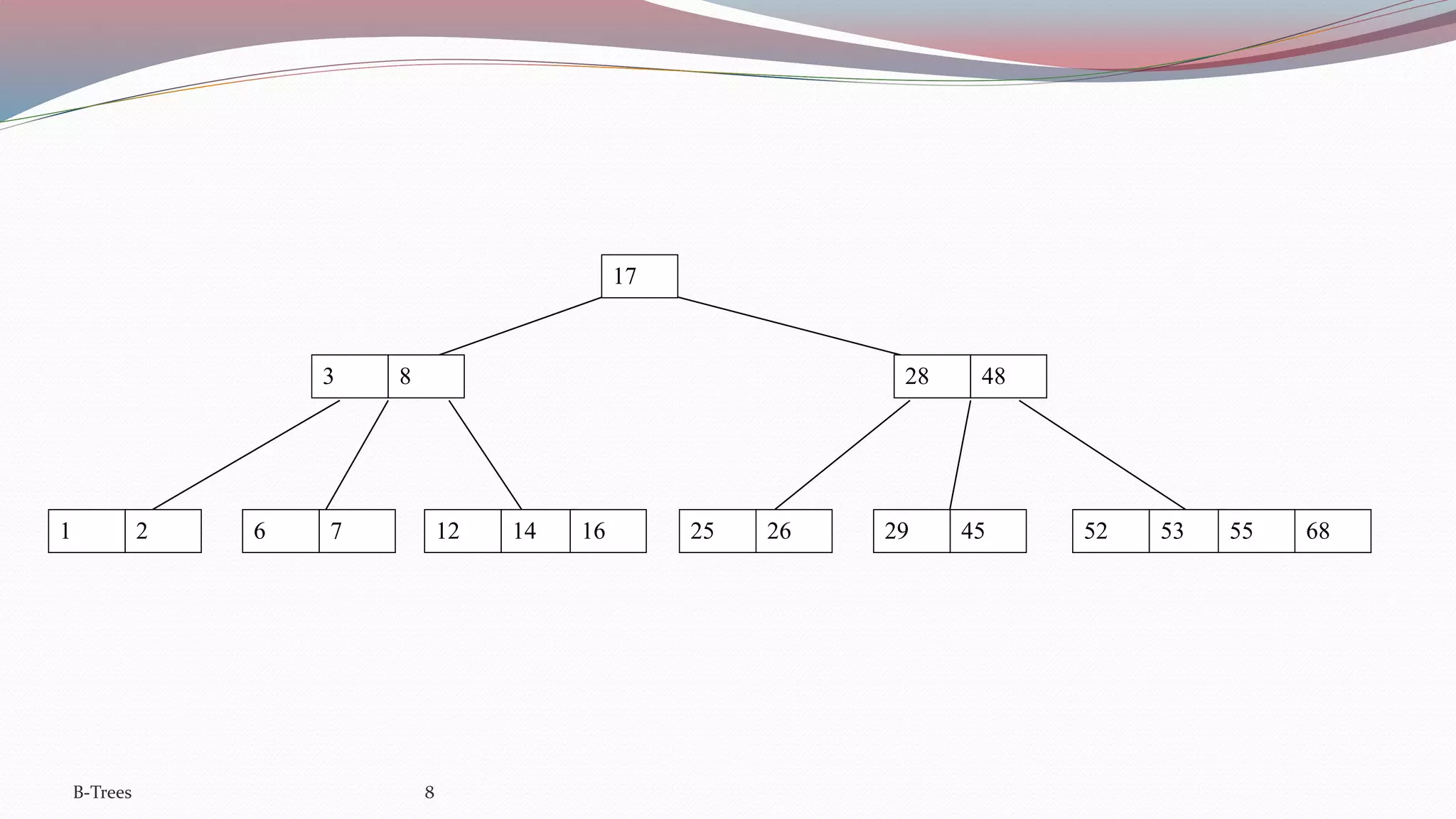 B Tree in Data Structure | PPTX