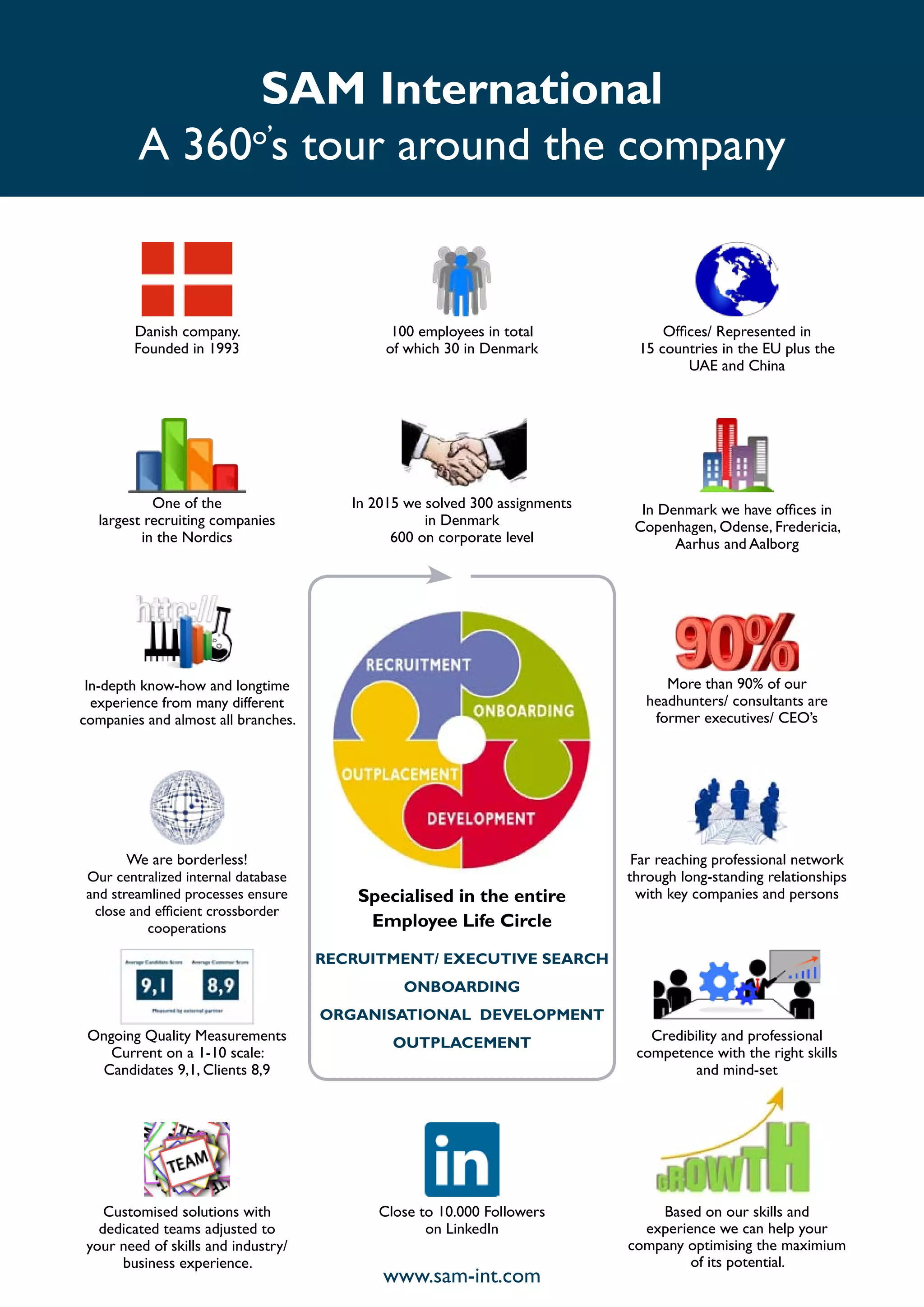 SAM International 360 degrees tour | PDF