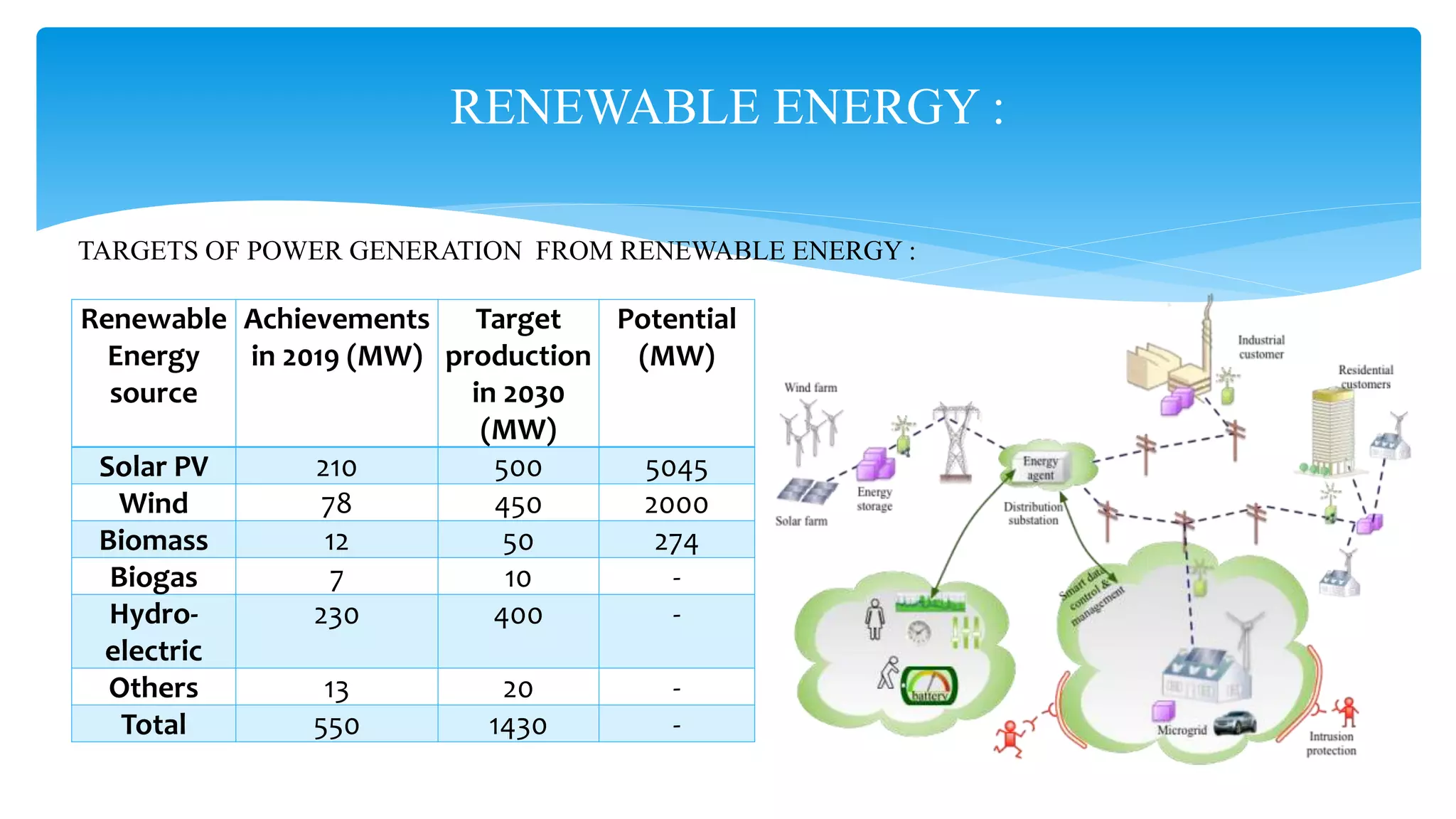 Present Situation of Electrical Energy Demand, Supply Projection of ...