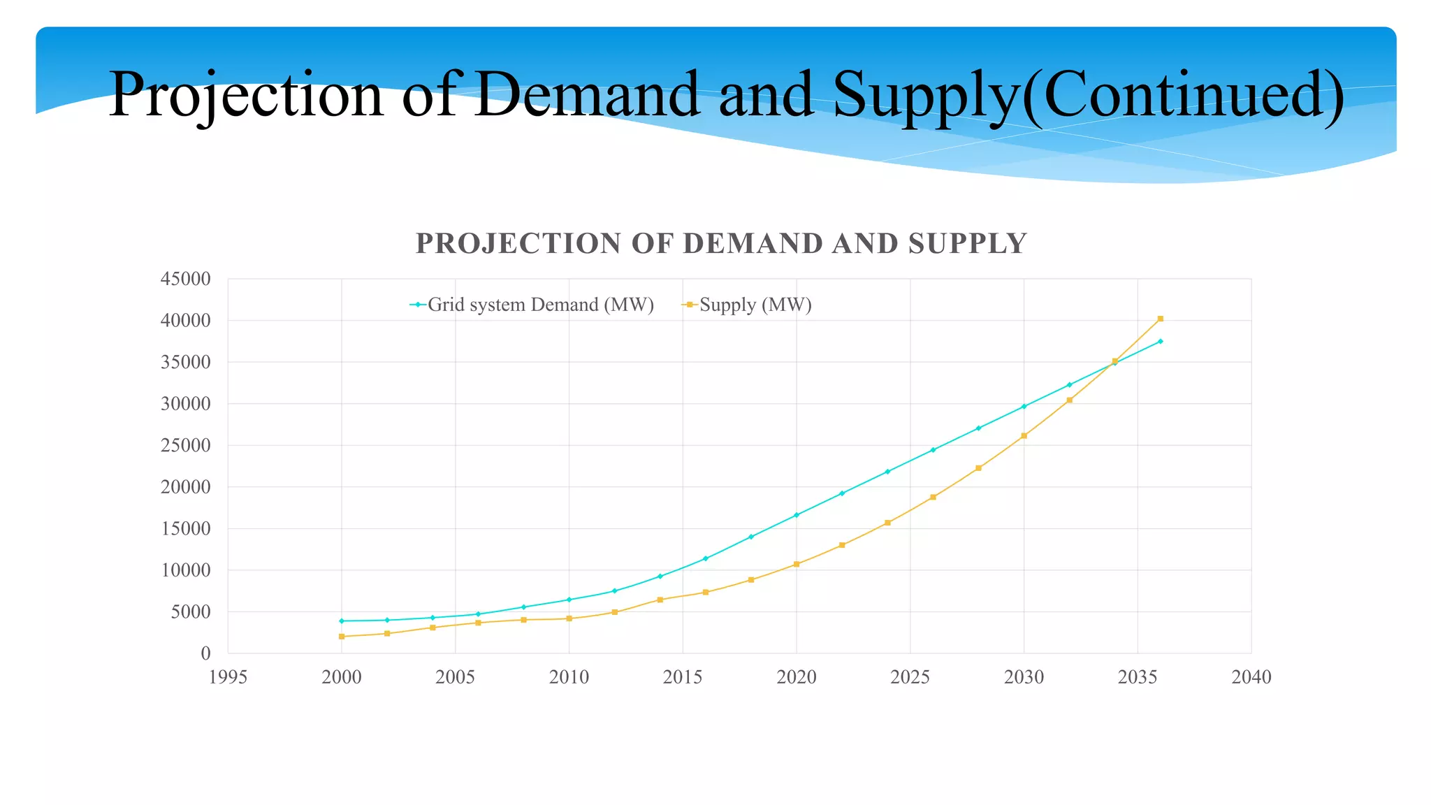 Present Situation of Electrical Energy Demand, Supply Projection of ...