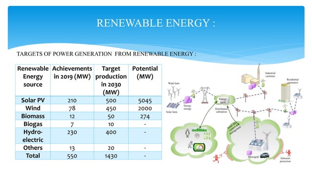 Present Situation of Electrical Energy Demand, Supply Projection of ...