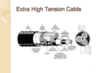 UNDERGROUND CABLE | PPTX