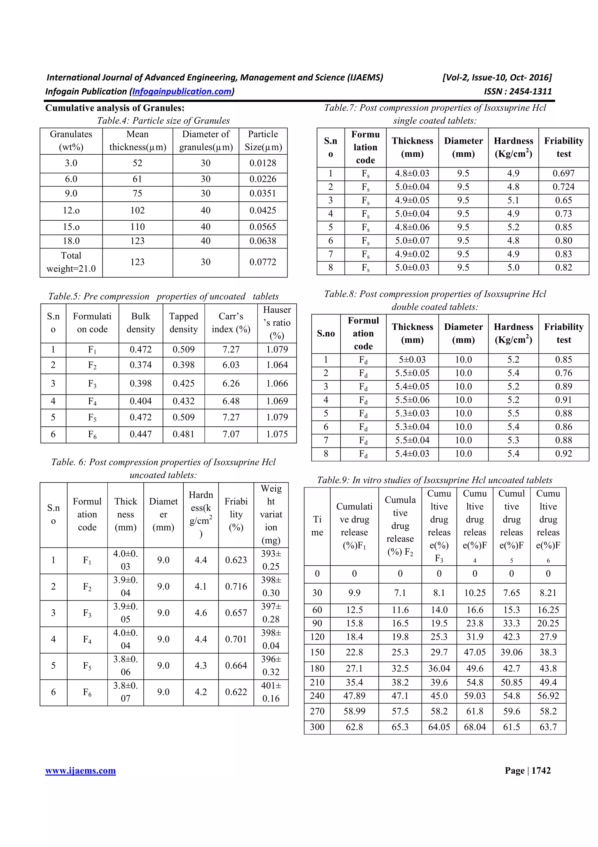 Formulation and Drug Release of Isoxsuprine HCL Enteric Coated Tablets ...