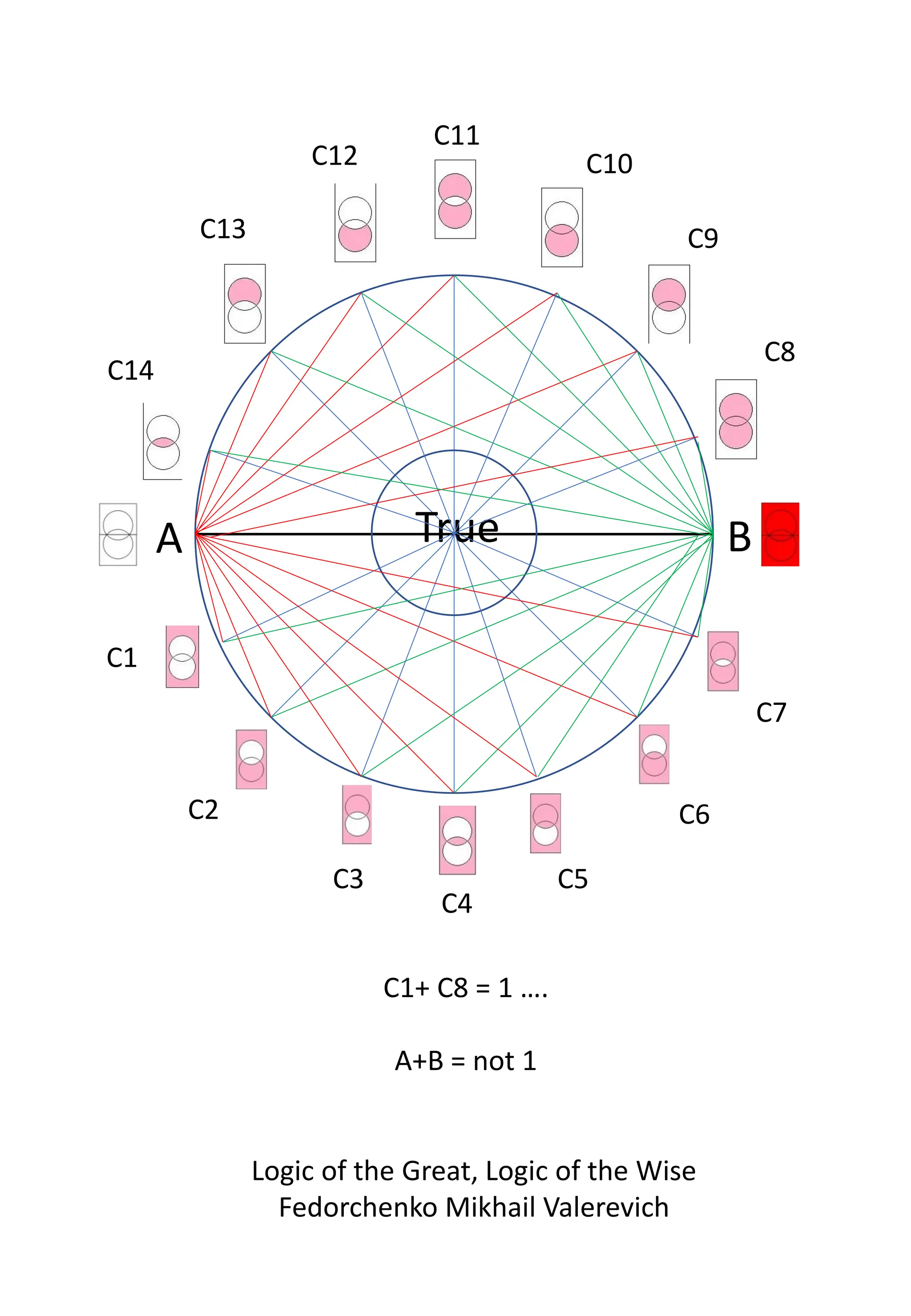 16 Golden Law of the logic and diagram Fedorchenko M V ( Heron) .pdf