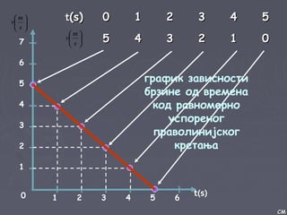 16 grafik brzine i puta ravnomerno | PPS