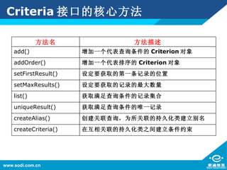 16 hibernate criteria查询 | PPT
