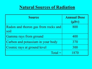 18 HM-- RADIATION SOURCES -NATURAL AND MAN MADE | PPTX