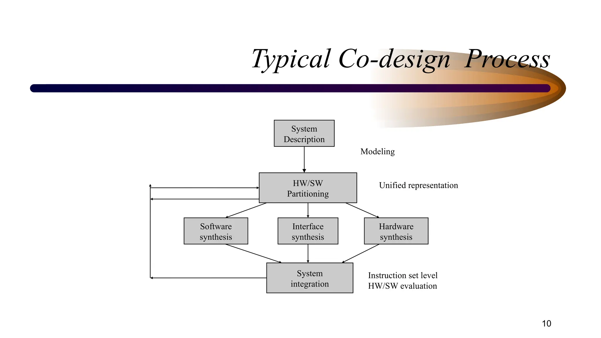HardWare-SoftWare Co-Design of Embedded Systems.pptx
