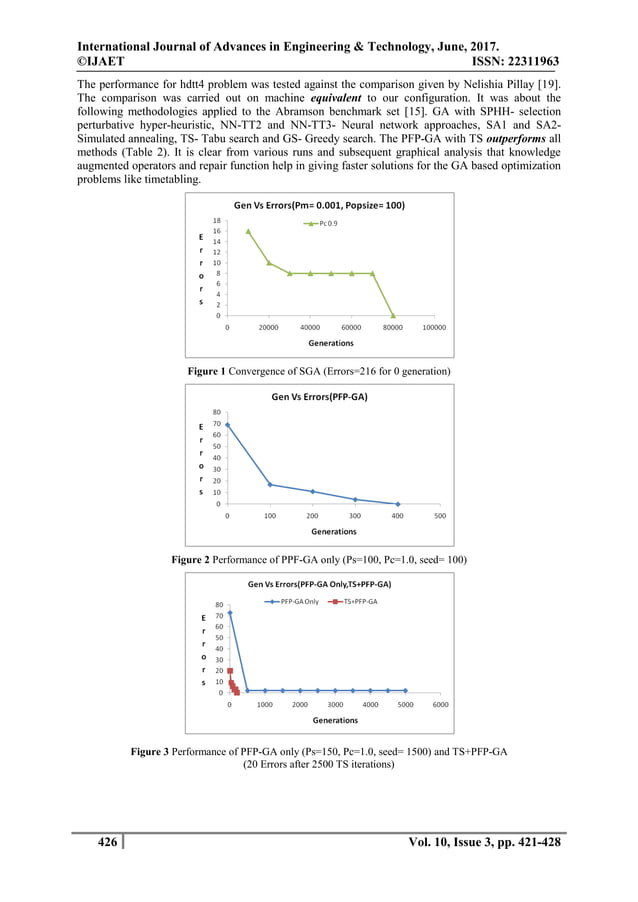HIGH SCHOOL TIMETABLING USING TABU SEARCH AND PARTIAL FEASIBILITY PRESERVING GENETIC ALGORITHM | PDF