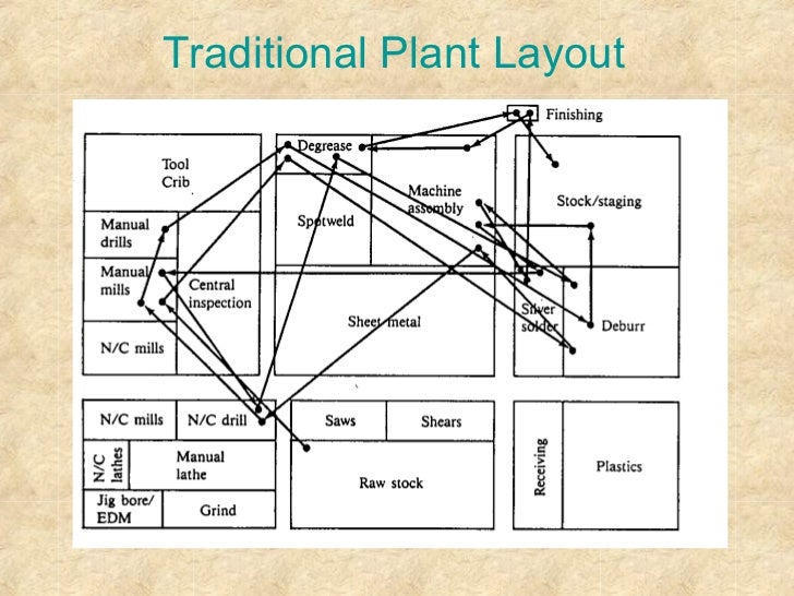 Manufacturing Facility Layout