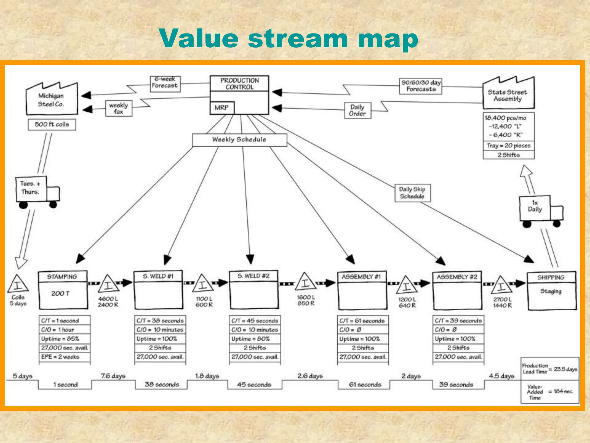 Presentation on Lean Manufacturing and waste elimination | PPT
