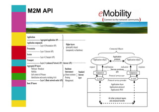 m2m - emobility expert group - 2009 | PPT