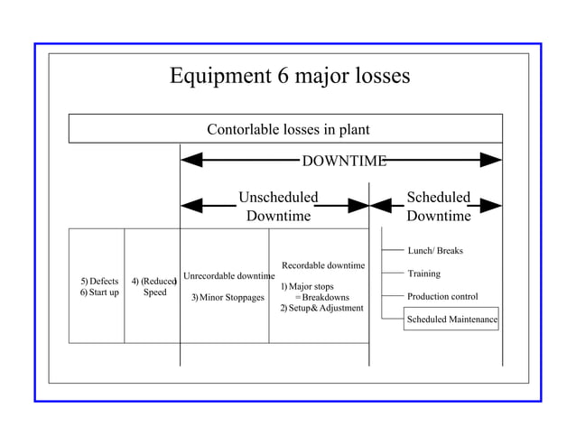 16_Major_Losses_in_Production_Complete_Presentation_1662385512.pdf ...