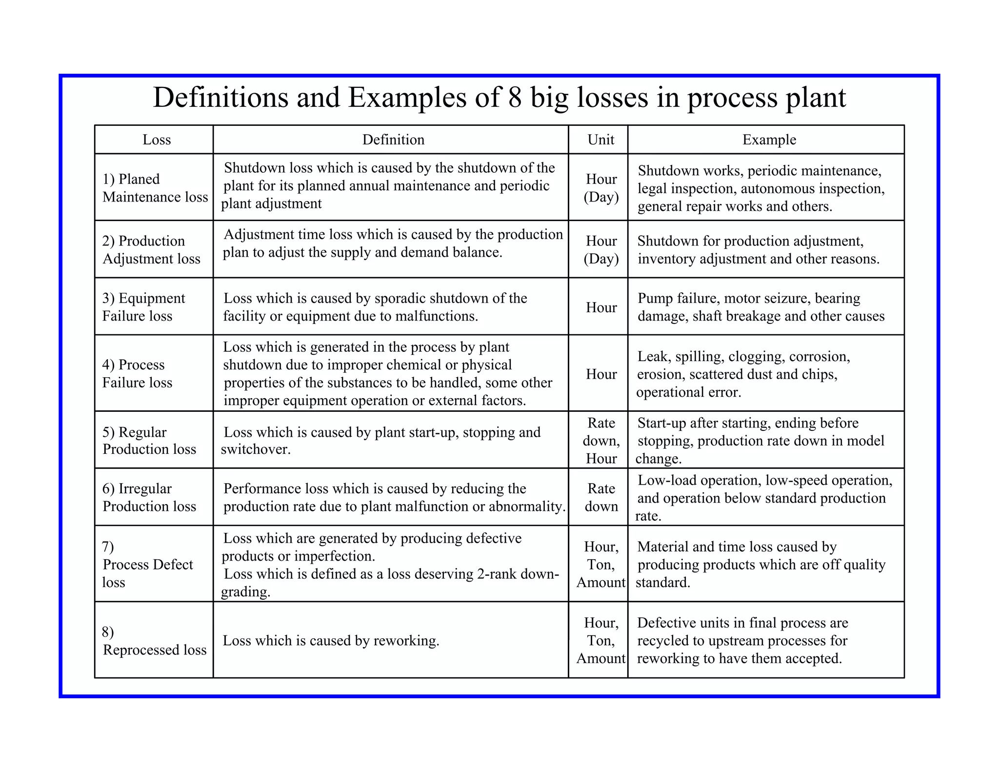 16 Major production losses.pdf