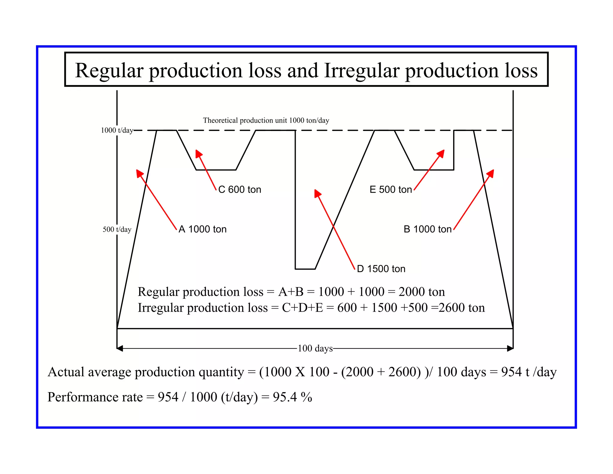 16 Major production losses.pdf
