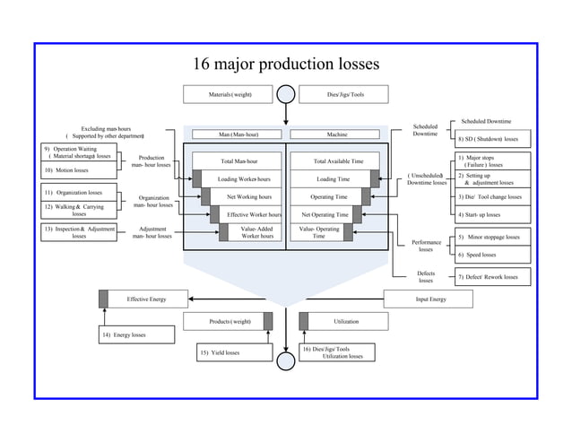 16 Major production losses.pdf | Business | Business and Finance