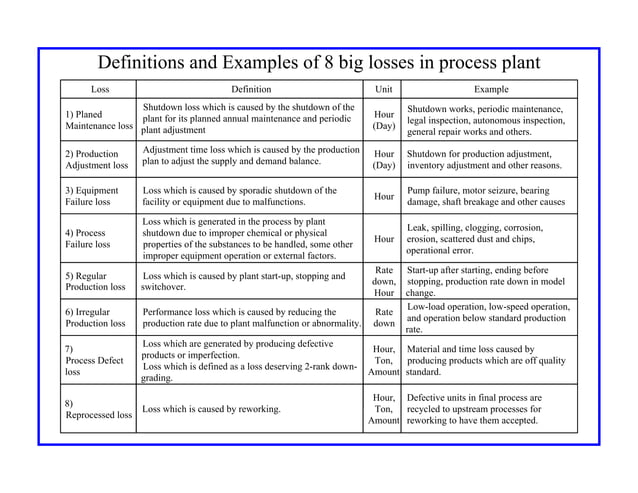 16 Major production losses.pdf | Business | Business and Finance