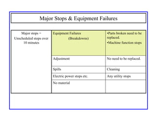 16 Major production losses.pdf