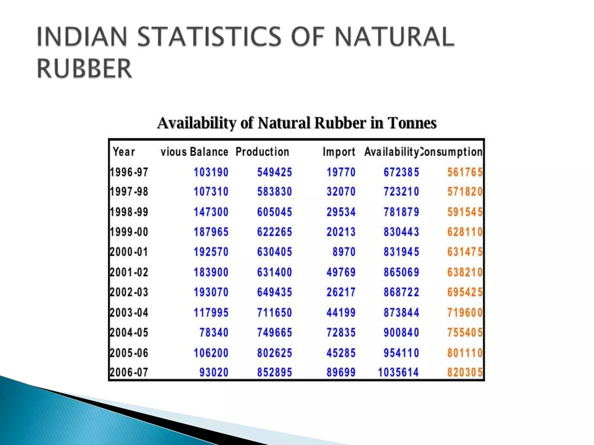 16 natural and synthetic rubber | PPTX