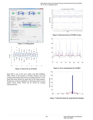 A Hybrid Intrusion Detection System for Network Security: A New ...