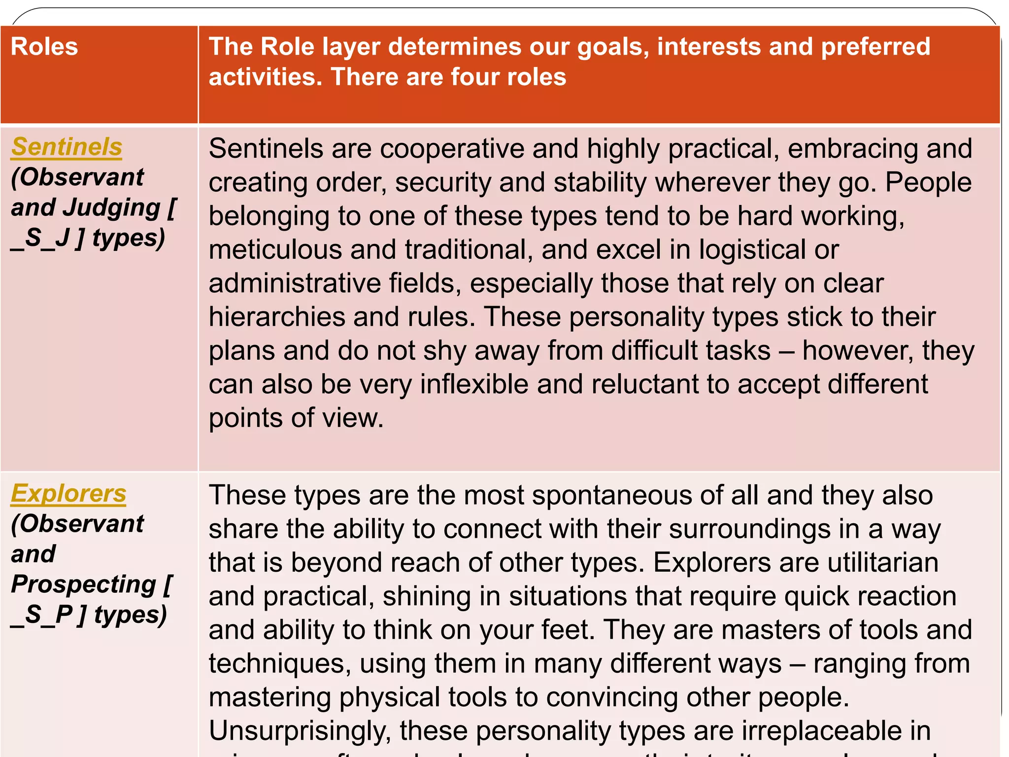 16 personality Types | PPTX