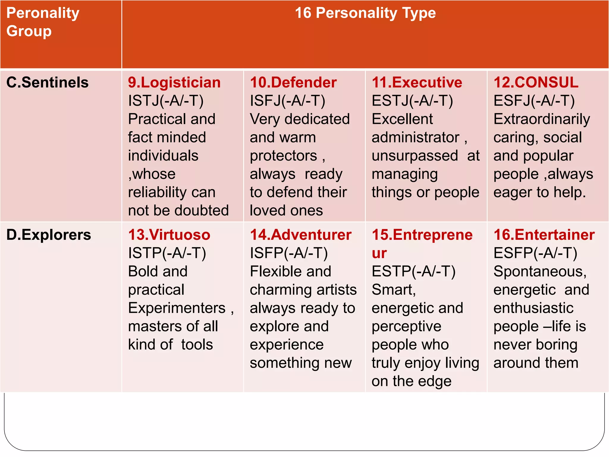 16 personality Types | PPTX