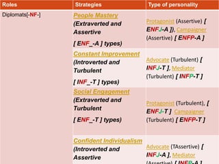 16 personality Types | PPTX