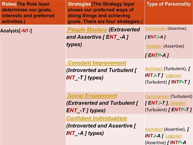16 personality Types